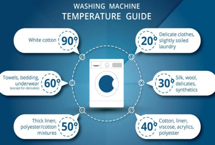 वाशिंग मशीन खरीदने जा रहे हैं तो इन 5 बातों को नोट कर लें - Planning To ...