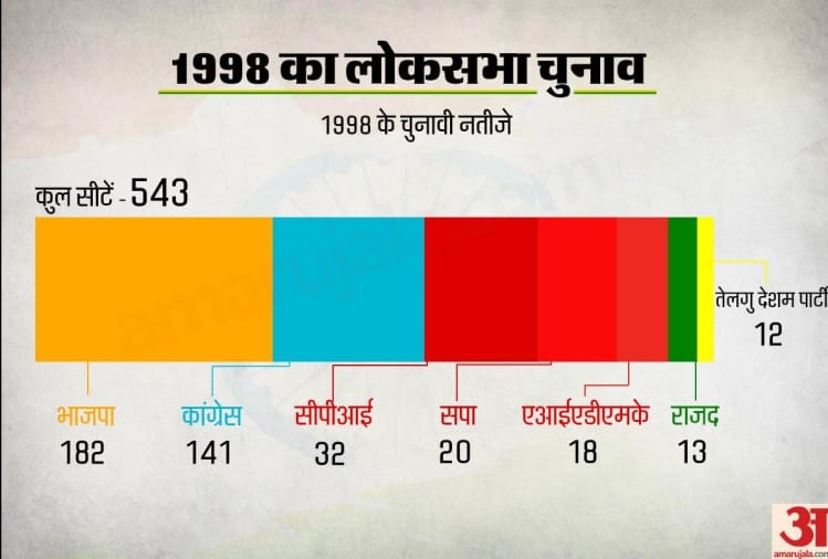 1998 का वो लोकसभा चुनाव जब किसी भी पार्टी को नहीं मिला बहुमत, 13 महीने ...