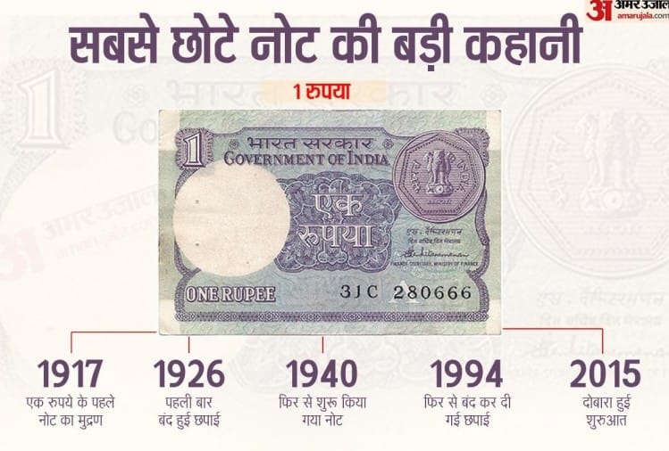 Currency Notes History Of One Rupee Note In India Finance Ministry Rbi ...