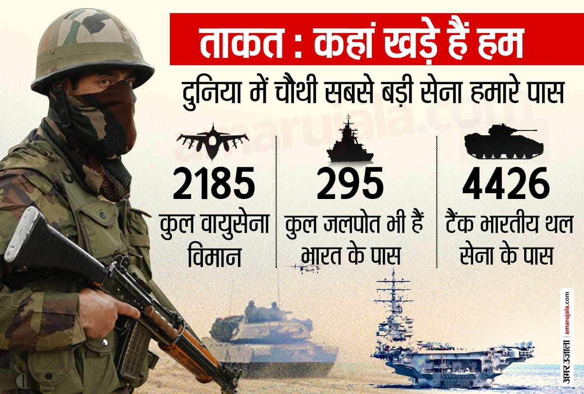 आजादी के 74 साल:कितनी है हमारी ताकत, कहां खड़ा है हमारा देश - 74 Years ...