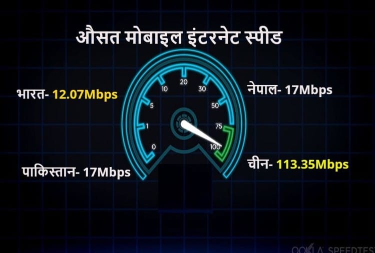 India Ranks Behind Pakistan, Nepal In Global Mobile Data Speeds Says ...