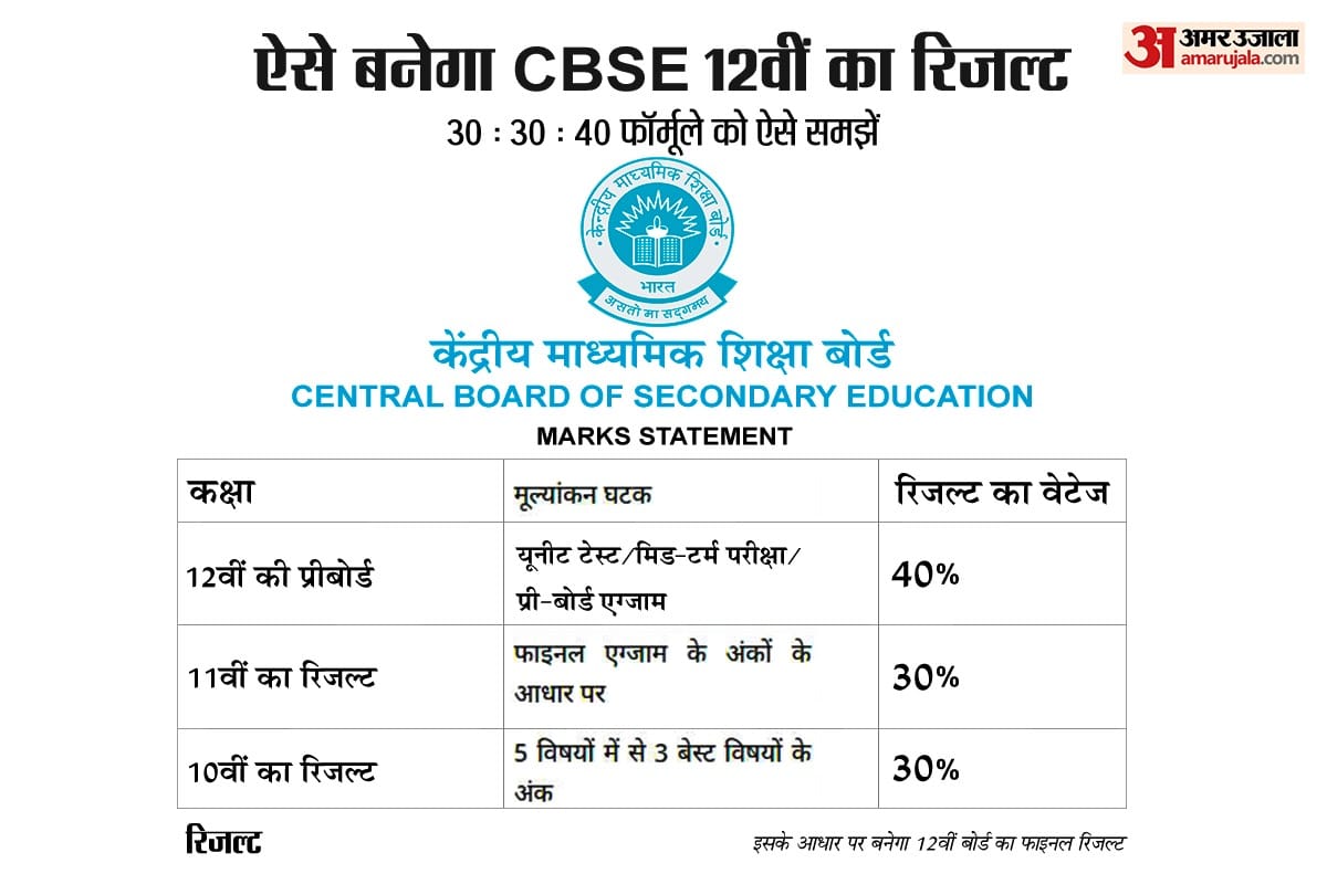 Cbse Class 12 Result 2021 Evaluation Criteria Important Things To Know ...