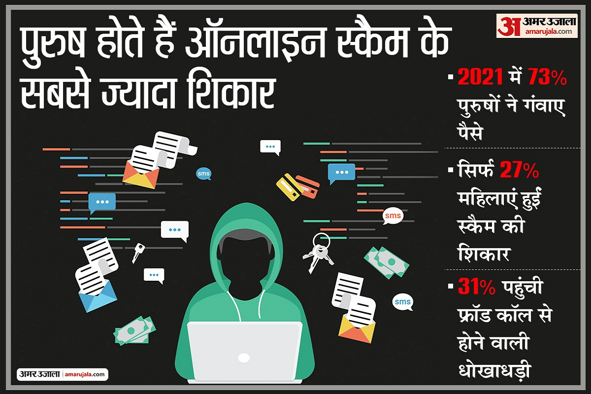 Seven Out Of 10 Consumers In India Encountered Tech Support Scams In ...