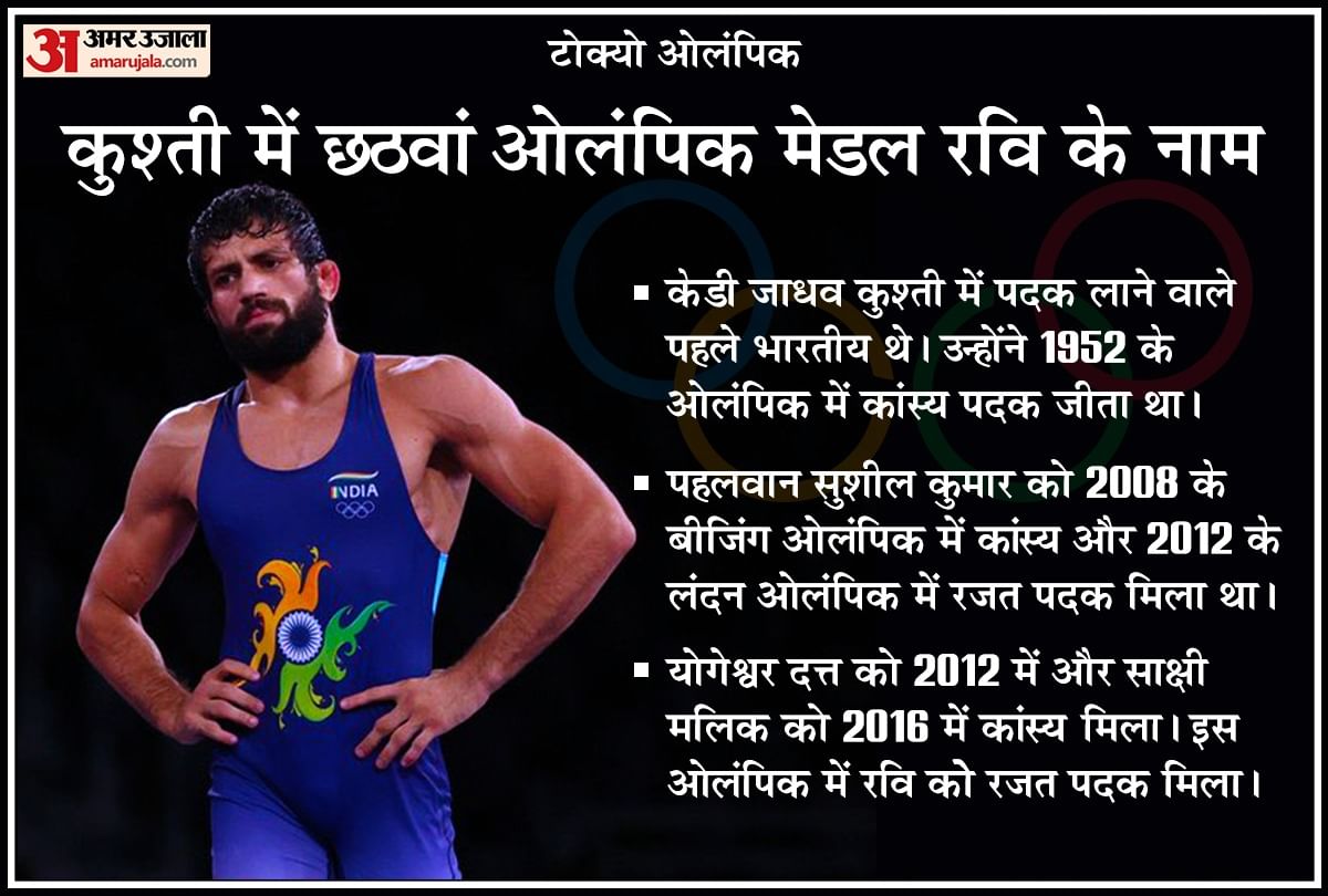 ओलंपिक:कुश्ती में रजत पदक जीतने वाले दूसरे भारतीय बने रवि, जानिए 6 मिनट ...