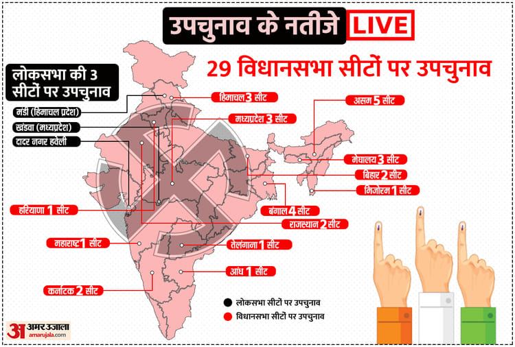 Bypolls Election Result Today:तीन लोकसभा और 29 विधानसभा सीटों के नतीजे ...