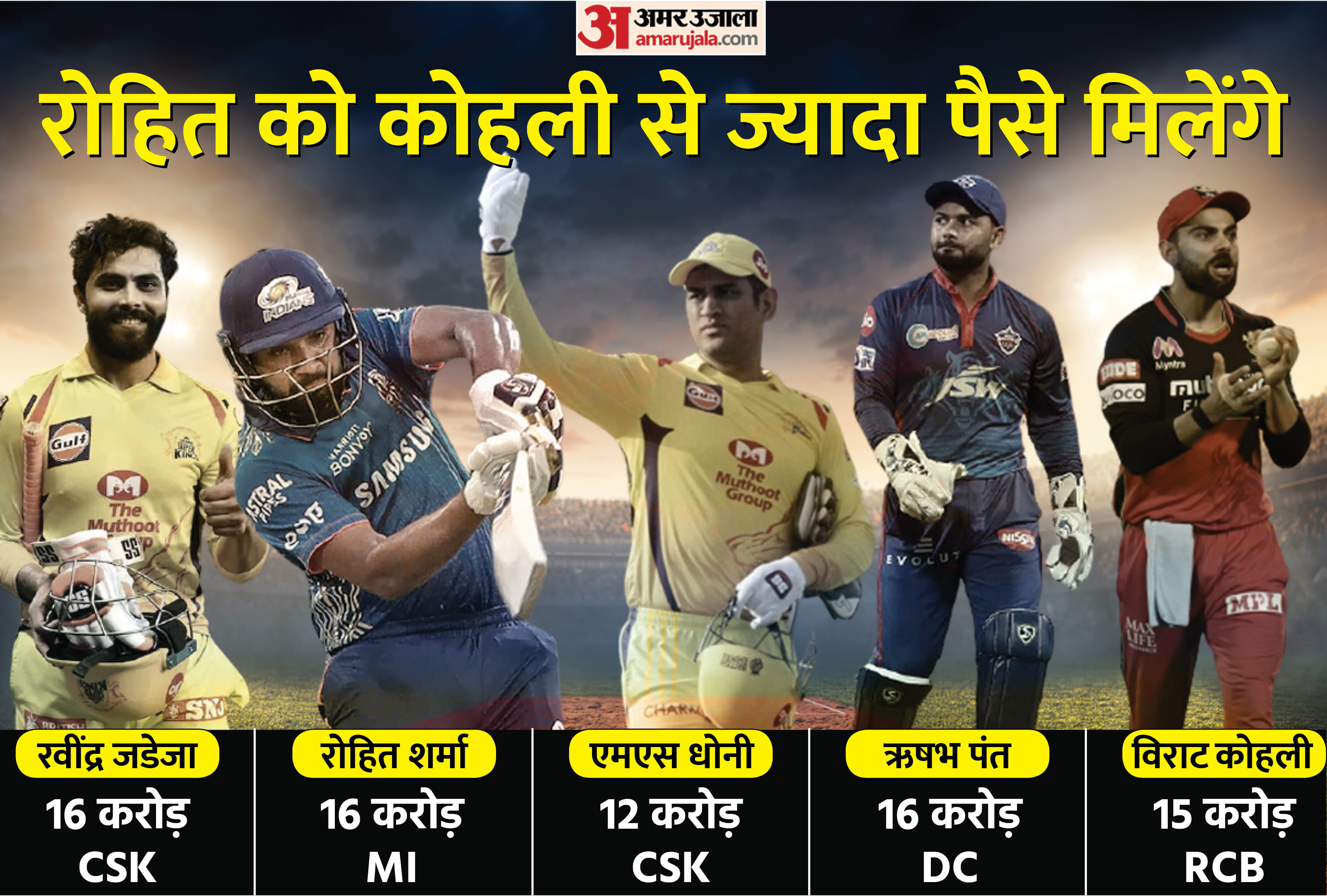 Ipl 2022 Retention:जडेजा-पंत को धोनी से ज्यादा फीस मिलेगी, कोहली की ...