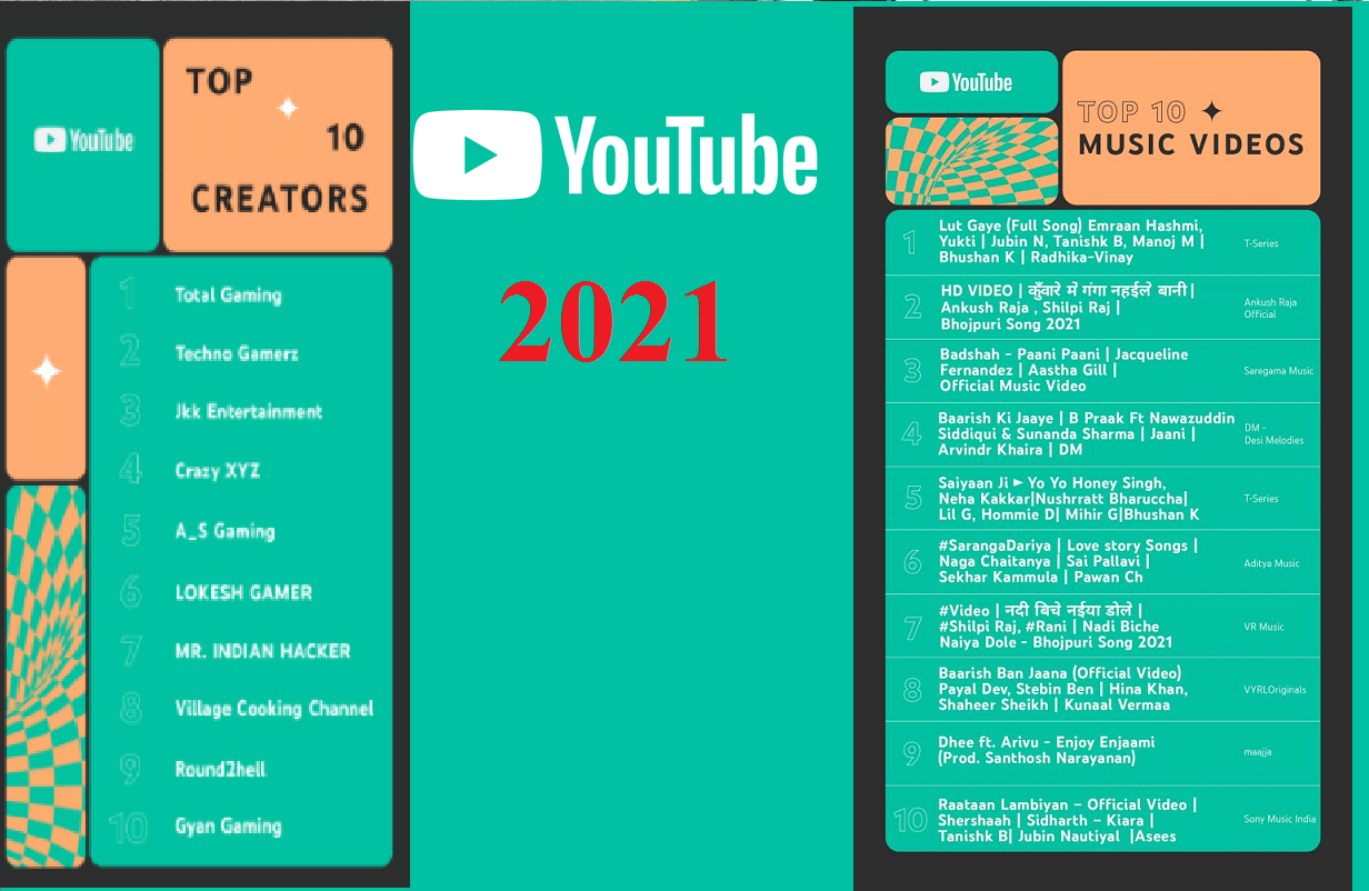 Youtube 2021:सबसे पोपुलर वीडियो की लिस्ट जारी, दूसरे नंबर पर शिल्पी राज ...