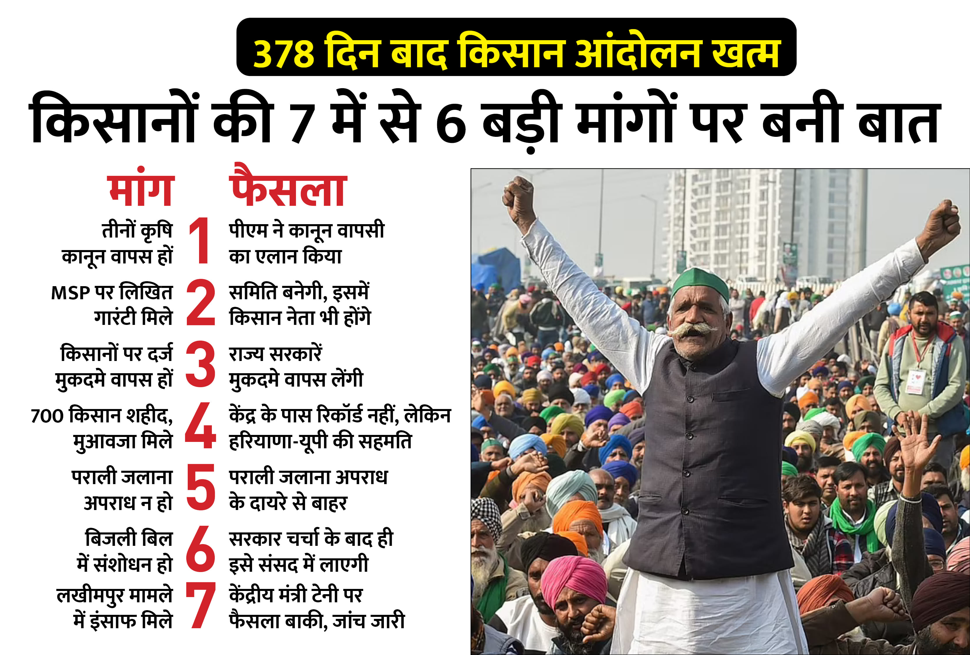 Kisan Andolan:कहां फंसा था पेंच, किन मांगों पर सरकार झुकी और कहां ...