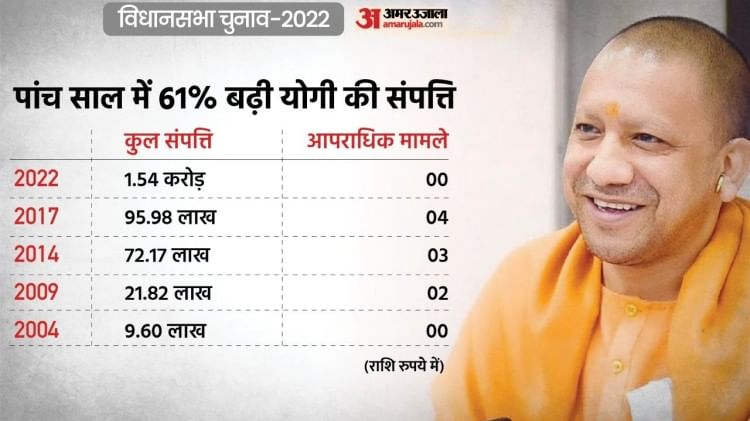 Up Election 2022: Cm Yogi Adityanath Files Nomination, Net Worth, Earnings, Education ...