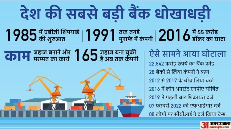 Abg Shipyard Scam:विजय माल्या-नीरव मोदी छूटे पीछे, इस शिपयार्ड कंपनी ने ...