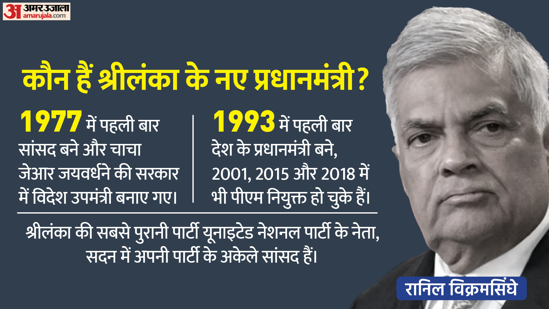 Ranil Wickremesinghe:पार्टी के अकेले सांसद फिर भी बने श्रीलंका के ...