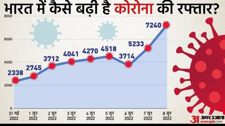 Covid-19 4th Wave:जून में ढाई गुना हुए रोज मिलने वाले केस, क्या भारत ...