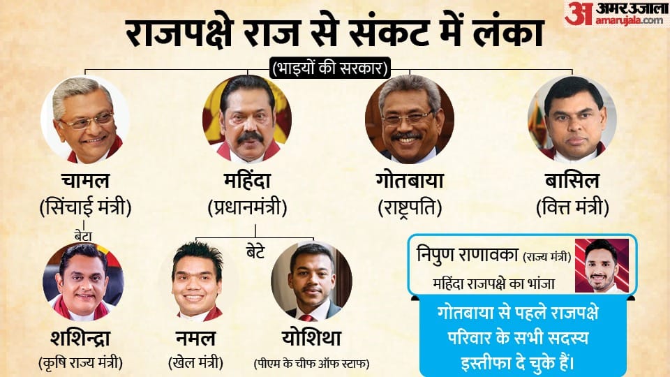 The Rajapaksa Clan In Sri Lanka Politics Explained - Amar Ujala Hindi ...