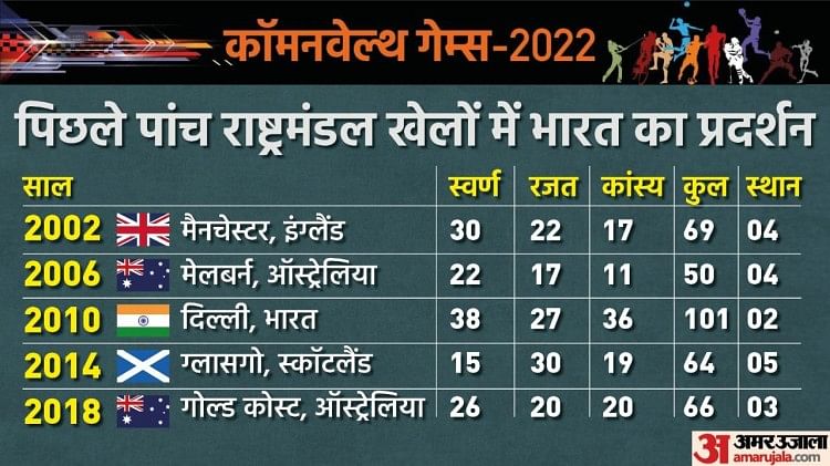 Commonwealth Games 2022 India Schedule:बर्मिंघम में भारतीय खिलाड़ी किस ... Commonwealth Games 2022 India Schedule:बर्मिंघम में भारतीय खिलाड़ी किस ...