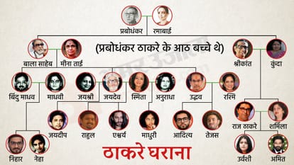 The Story Of Thackeray: All You Need To Know About Thackeray Dynasty ...