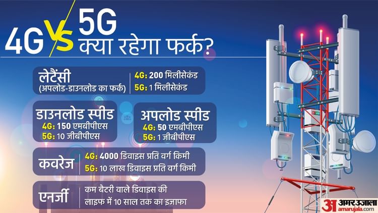Pm Narendra Modi 5g Launch Know Service Cost And When Technology Will Be In Hand Jio Airtel Bsnl ...