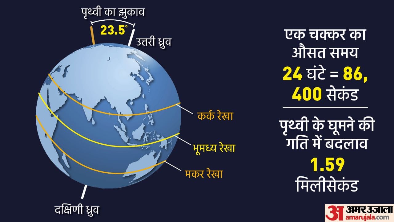 Earth Rotation:पृथ्वी के घूमने की गति हुई तेज, क्या है इसकी वजह? जानें ...