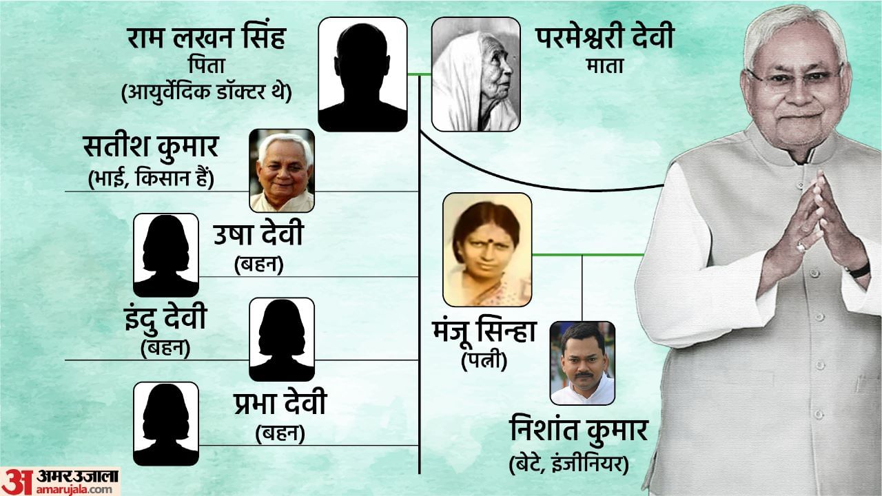 After Nitish Kumar's Resignation From The Post Of Cm, Know About Him ...