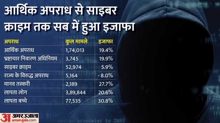 Ncrb 2021:देश में हर दिन 278 अपहरण-80 हत्याएं हुईं, महिलाओं पर सर्वाधिक ...