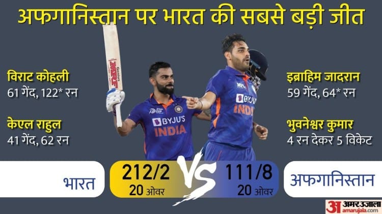 Ind Vs Afg Asia Cup 2022 India Beats Afghanistan By 101 Runs Virat ...