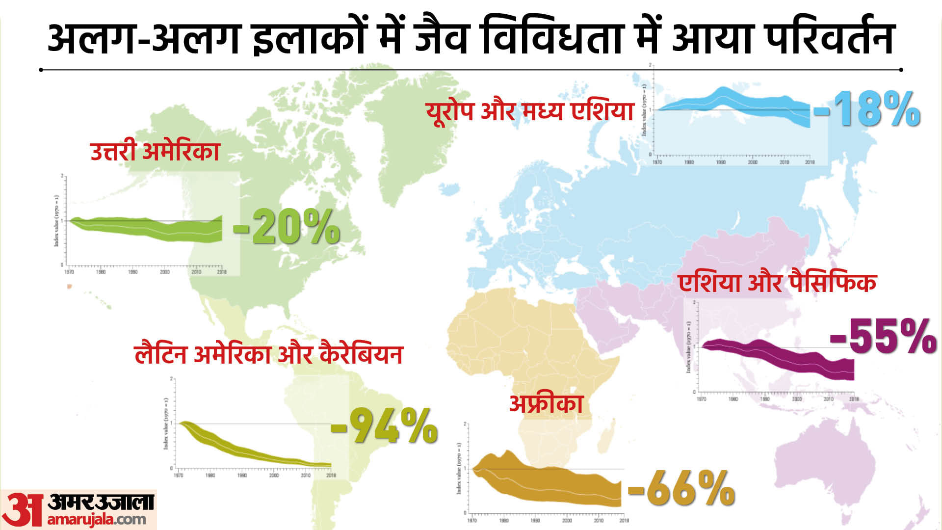 Living Planet Report:48 साल में 69 फीसदी कम हुई वन्यजीवों की आबादी, इस ...