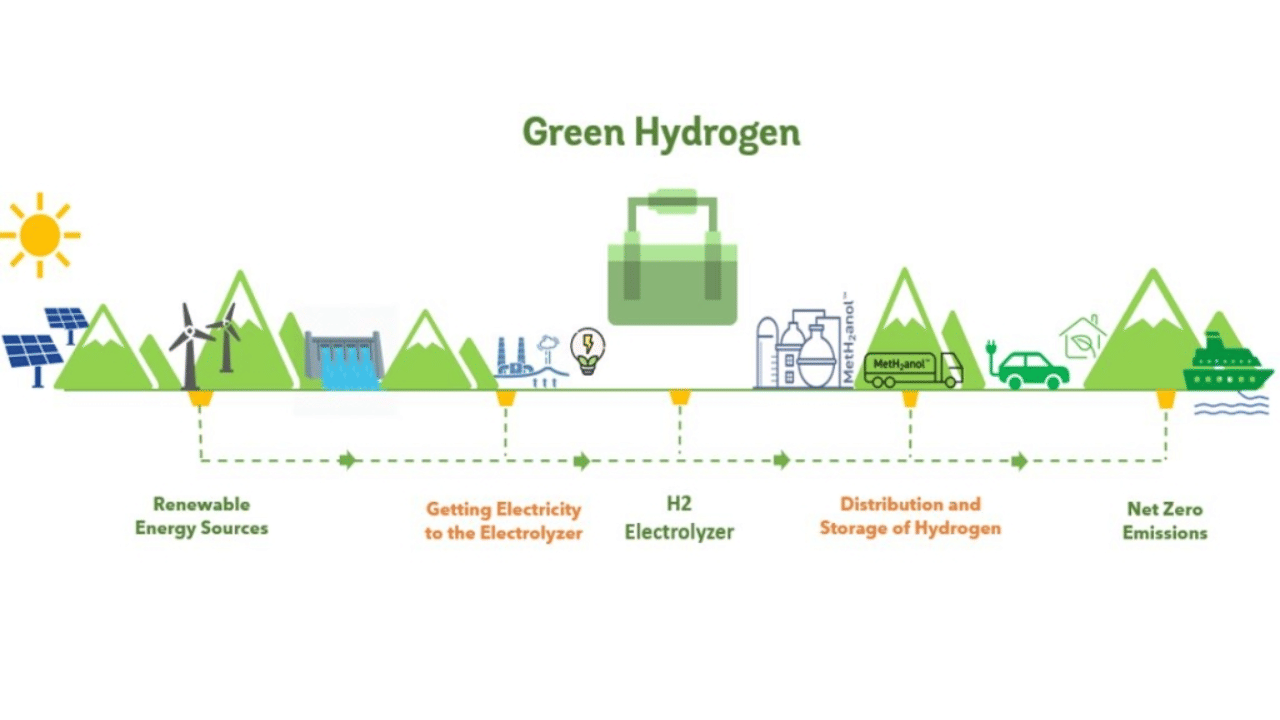 Scientist Dr. Mukul Das Said - Green Hydrogen Is A Boon For Clean ...