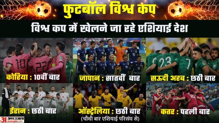 Fifa Wc:92 साल के इतिहास में पहली बार छह एशियाई टीमें विश्व कप खेलेंगी ...