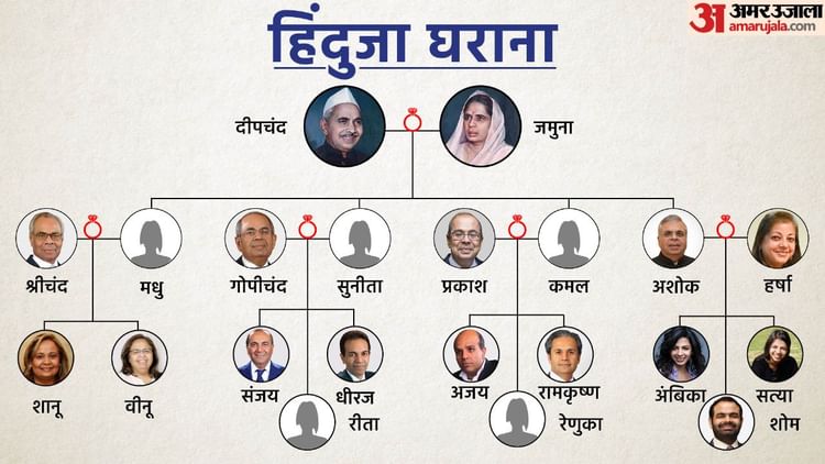 Hinduja Family: Story Of 108-year-old Hinduja Group, Know The Family Dispute Of $14 Billion And ...