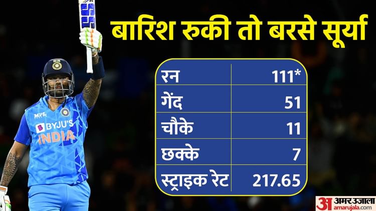Ind Vs Nz 2nd T20i Analysis Hardik Pandya Team Showed Bravery Suryakumar Yadav Century Rishabh ...