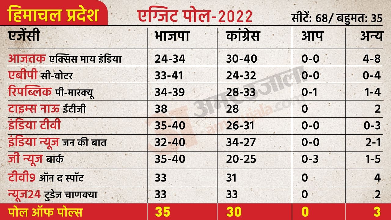 Exit Poll Results Live Updates Himachal Election Vidhan Sabha Chunav