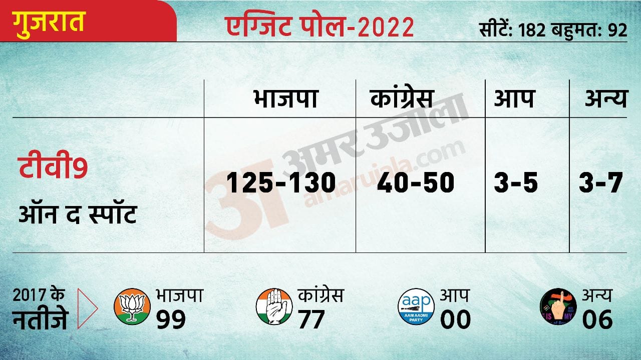 Gujarat Exit Polls 2022 Results Live Updates Gujarat Assembly Election ...