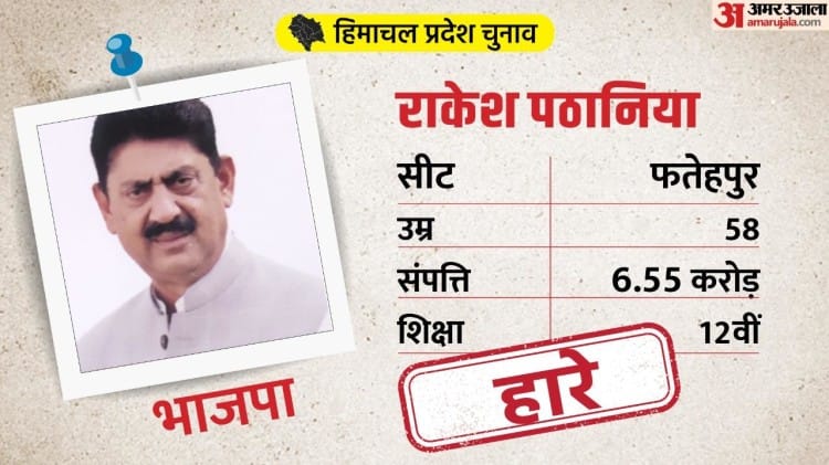 Himachal Result:हिमाचल में 11 में से नौ मंत्री हारे अपनी सीट, सीएम के ...