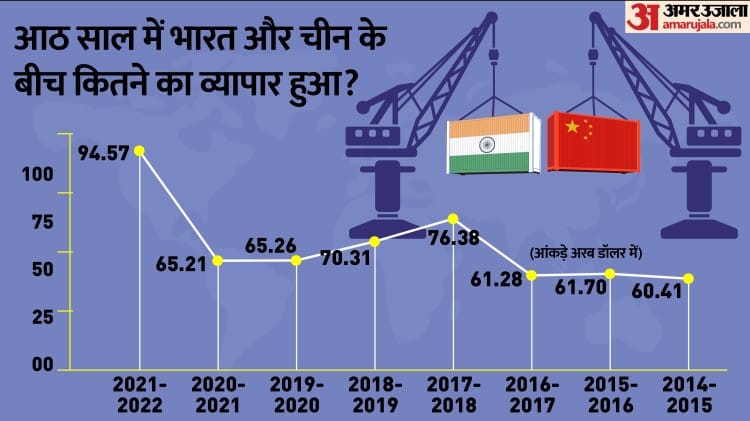 India-china: How Strong Are India-china Trade Relations, Will The ...