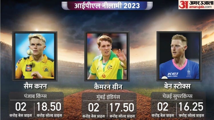 Tata Ipl Auction 2023 List Of Top Most Expensive And Highest Paid ...