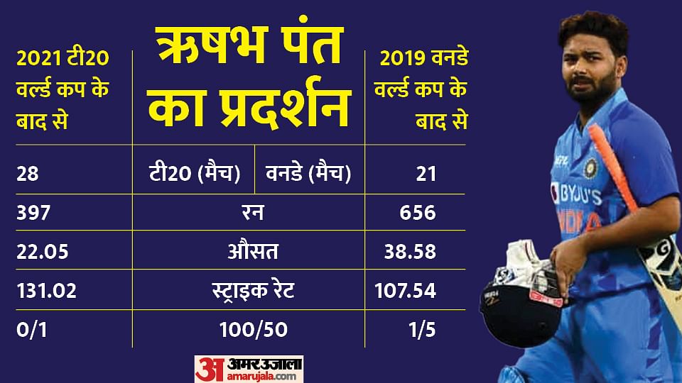 Ind Vs Sl Due To These Reasons Rishabh Pant Not Selected In T20 Team ... Ind Vs Sl Due To These Reasons Rishabh Pant Not Selected In T20 Team ...