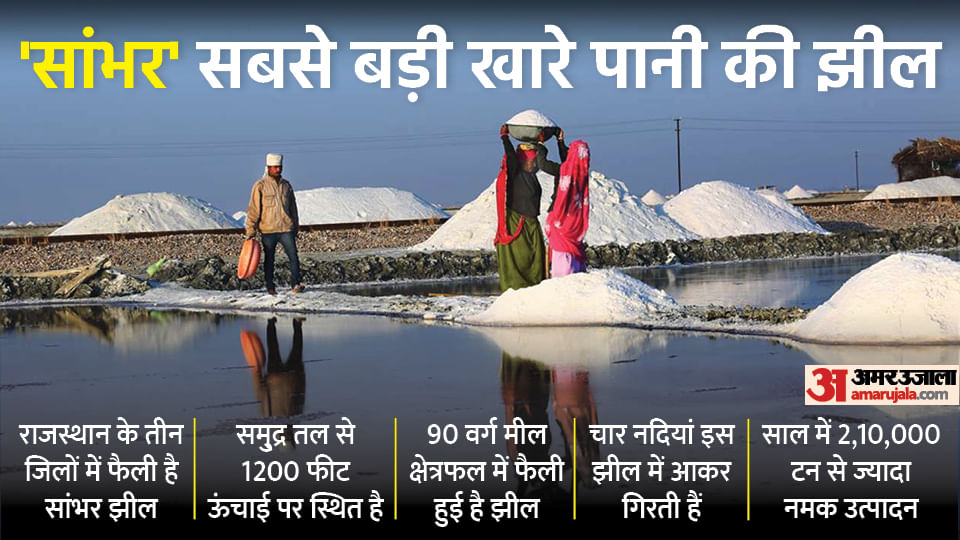 Rajasthan Sambhar Salt Lake History Facts And Location All You Need To Know - Amar Ujala Hindi ...