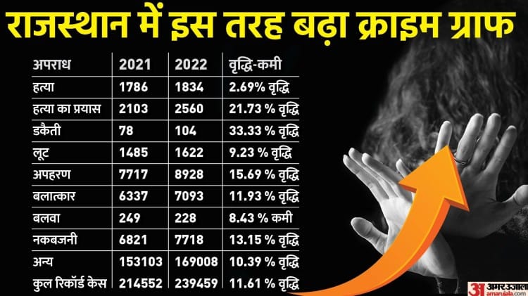 Crime Graph Of Rajasthan Increased By 11.61 Percent In One Year - Amar ...