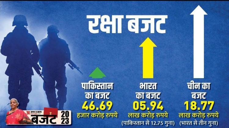 Union Budget 2023-24 Defence Budget Allocation Comparison Year By Year ...