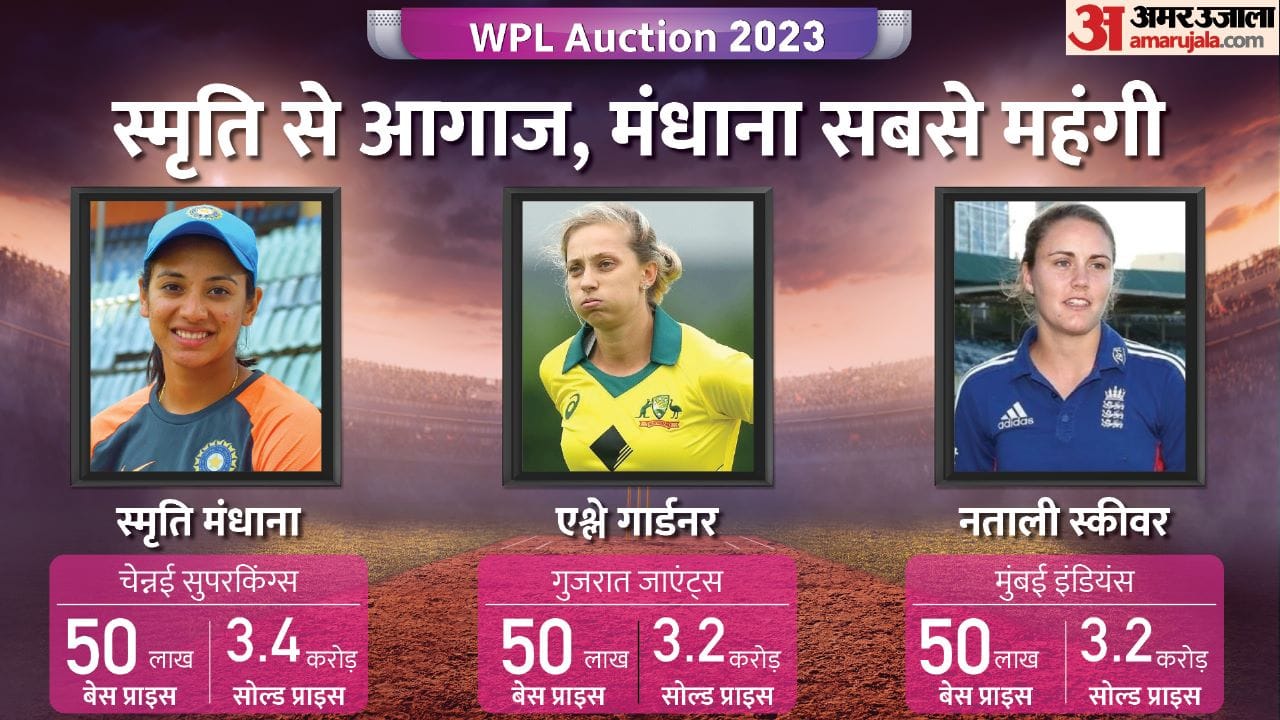 Live Auction Wpl 2023: Women's Ipl Nilami Today Player List, Wpl Teams Squad Schedule, Highest ...