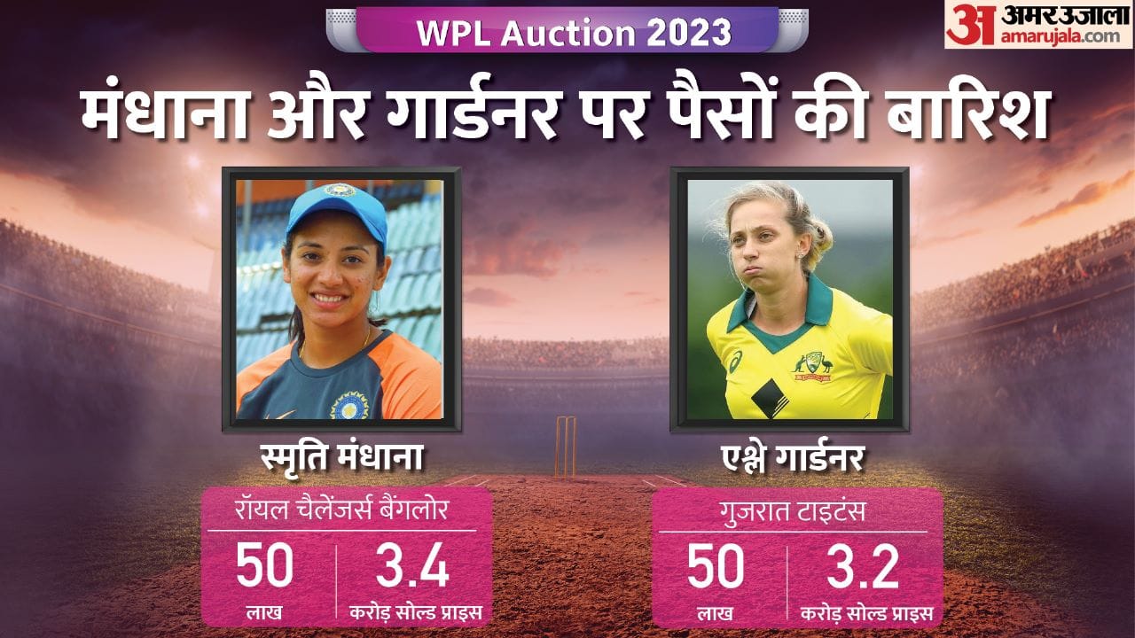 Wpl Auction 2023 Most Expensive Players In Women’s Premier League Auction News In Hindi - Amar ...