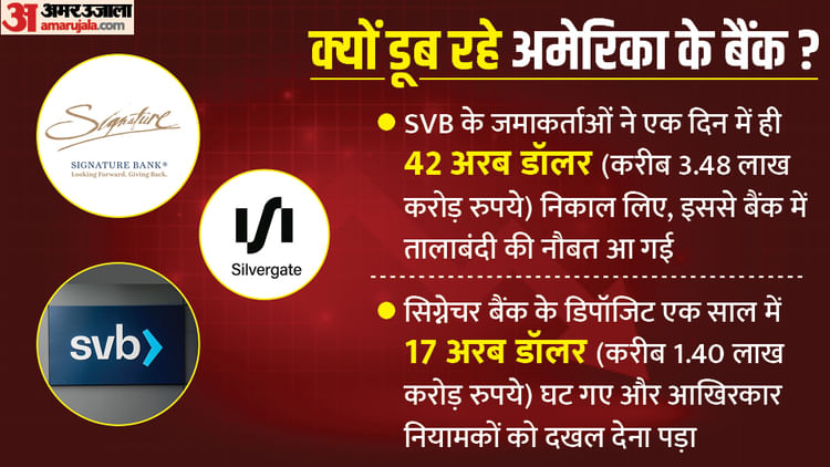 Svb Silvergate Signature Bank Crisis Know Reasons For American Bank Crisis - Amar Ujala Hindi ...