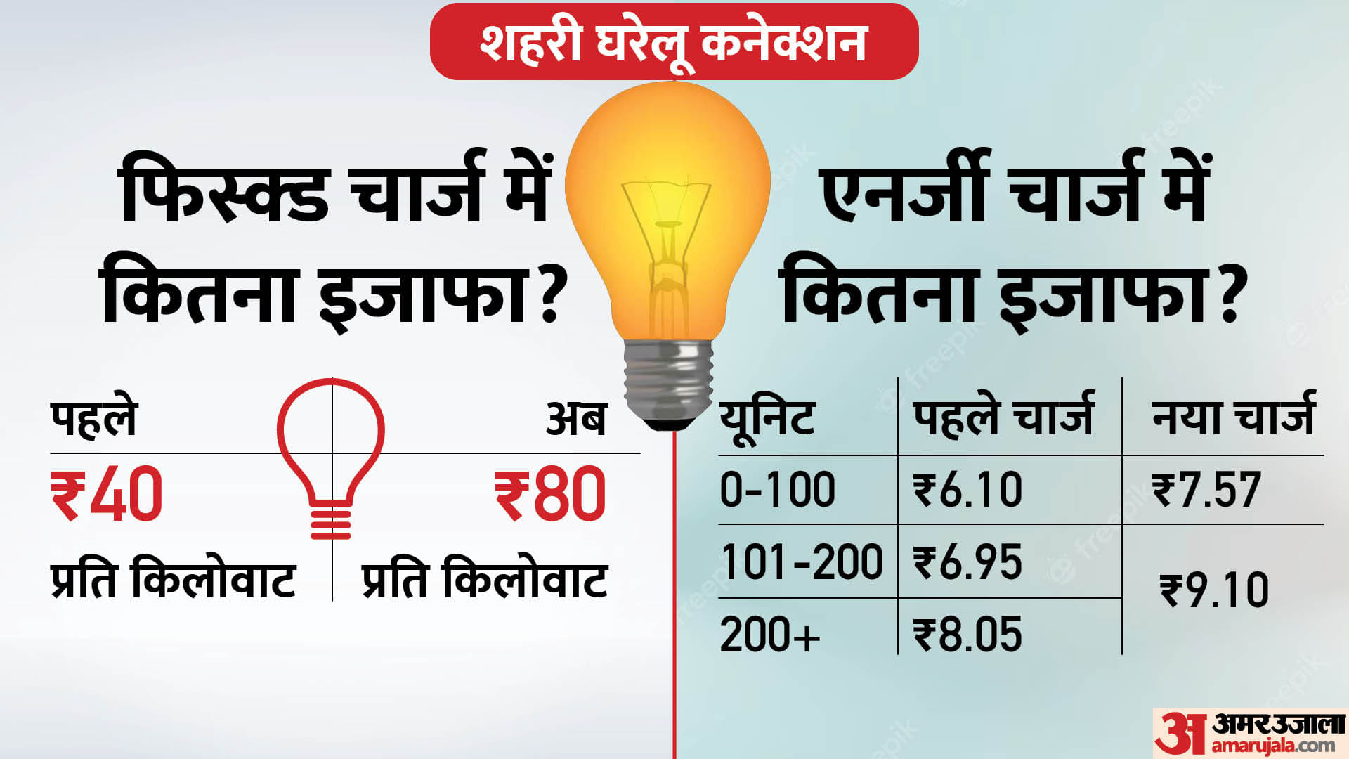 Bihar Electricity Rate :बिजली की बढ़ी दरें सब्सिडी बगैर किस घर पर कितना ...