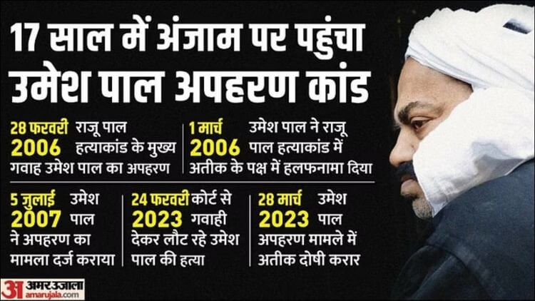 After 44 Years 101 Cases Atiq Ahmed Sentenced For Life For First Time Know Story Of Conviction ...