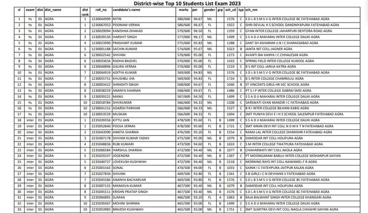 Up Board 10th 12th Result Nitin And Poonam Topped In Agra See Toppers ...