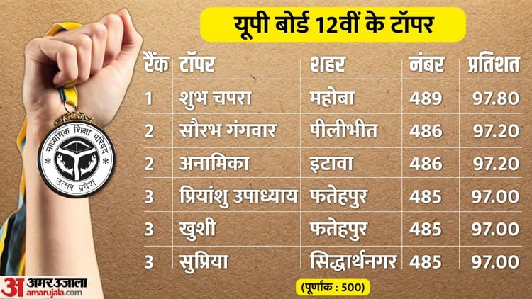 Up Board Result 2023:यूपी बोर्ड का रिजल्ट आया, हाईस्कूल में 89.78% तो ...