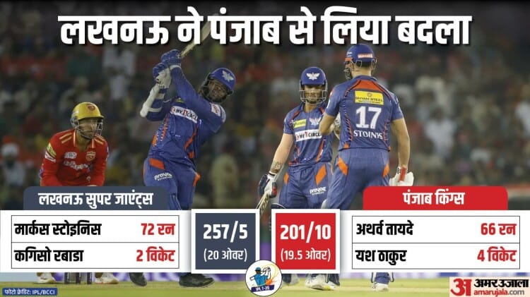 Lucknow Super Giants Defeats Punjab Kings By 56 Runs Marcus Stoinis, Kyle Mayers, Yash Thakur ...