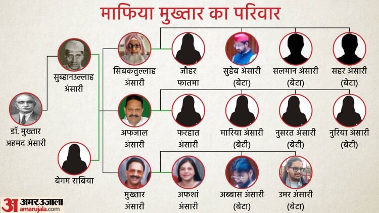 Mukhtar Ansari Family:एक बेटा जेल में, दूसरा फरार, पत्नी पर 75 हजार का ...