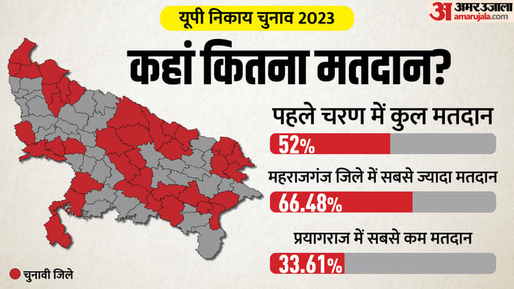 Up Nikay Chunav 2023:पहले चरण के दौरान महराजगंज में सबसे अधिक वोटिंग ...