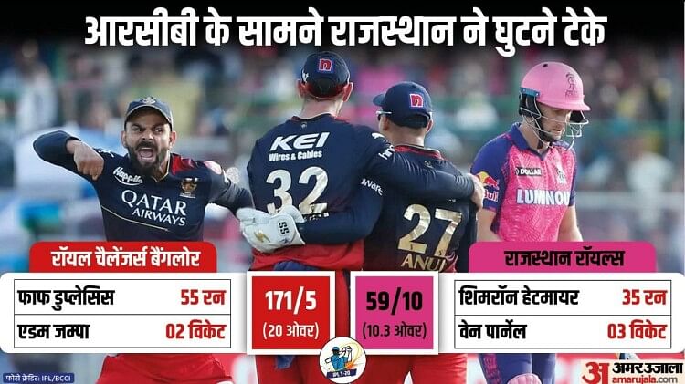 Rr Vs Rcb Highlights Rajasthan Royals Vs Royal Challengers Bangalore ... Rr Vs Rcb Highlights Rajasthan Royals Vs Royal Challengers Bangalore ...