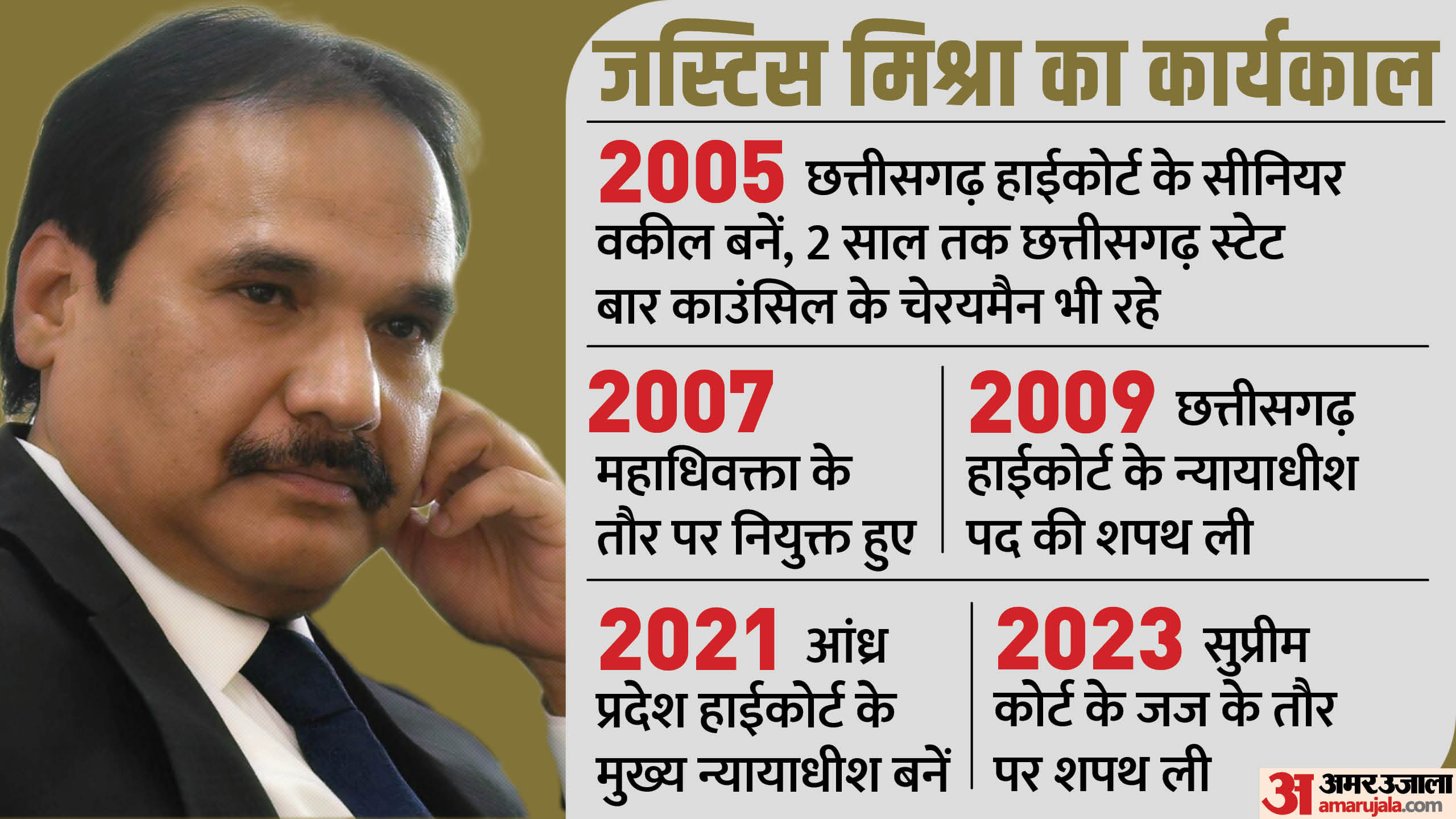 Supreme Court:कौन हैं आंध्र हाईकोर्ट के चीफ जस्टिस प्रशांत मिश्रा? सुप्रीम कोर्ट के जज के तौर पर ...